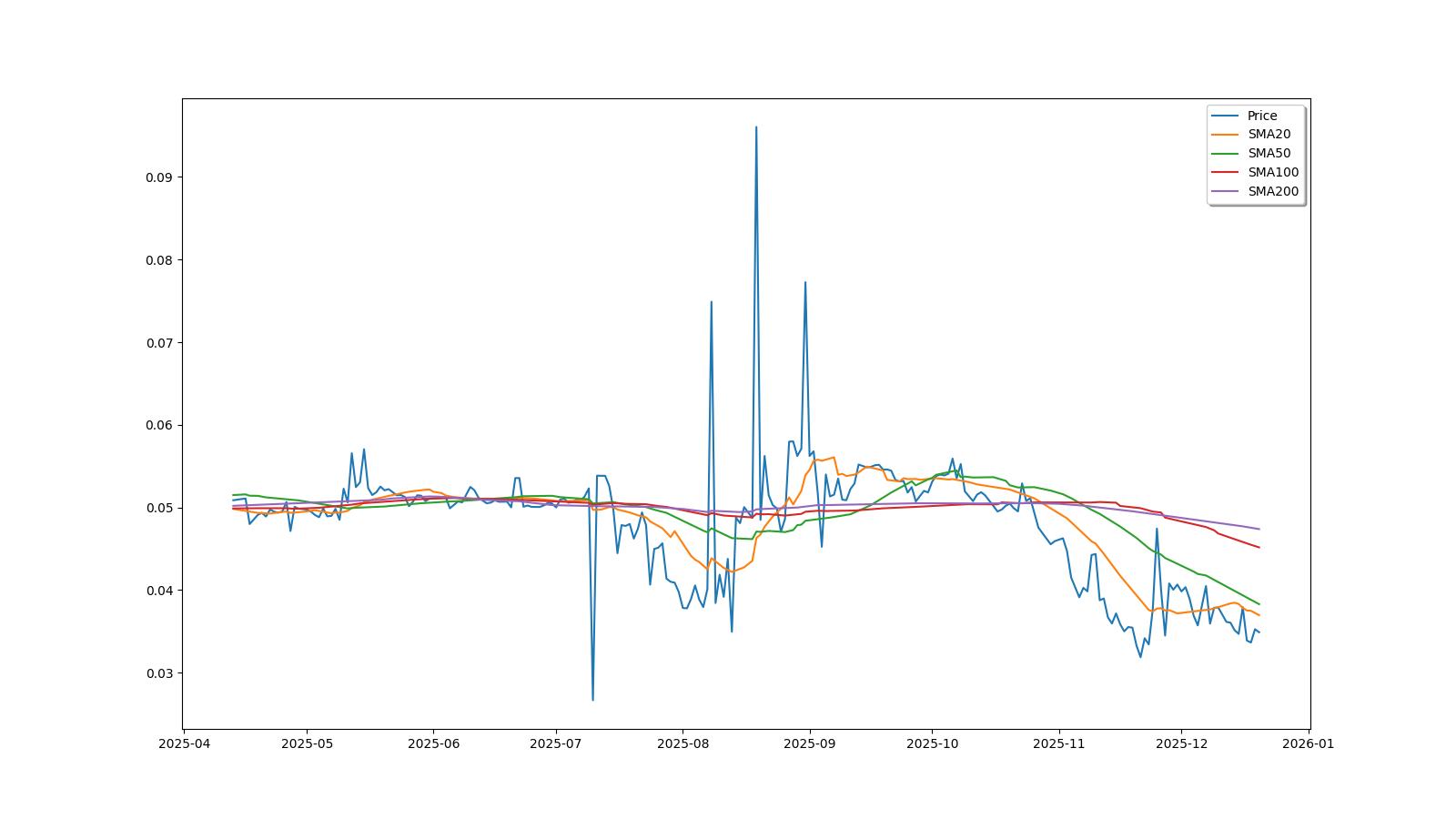 ParallelCoin Simple Moving Averages