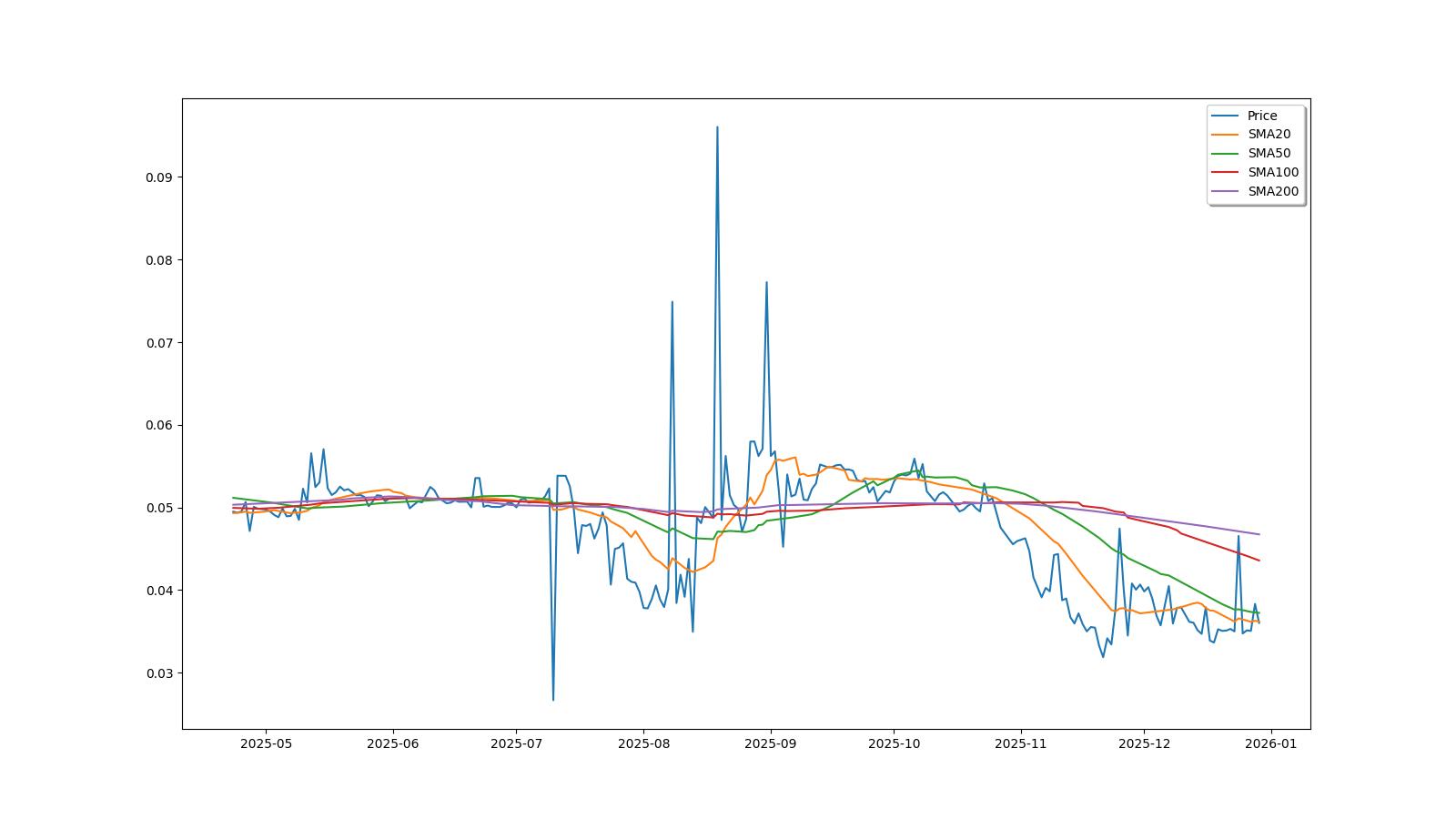 ParallelCoin Simple Moving Averages