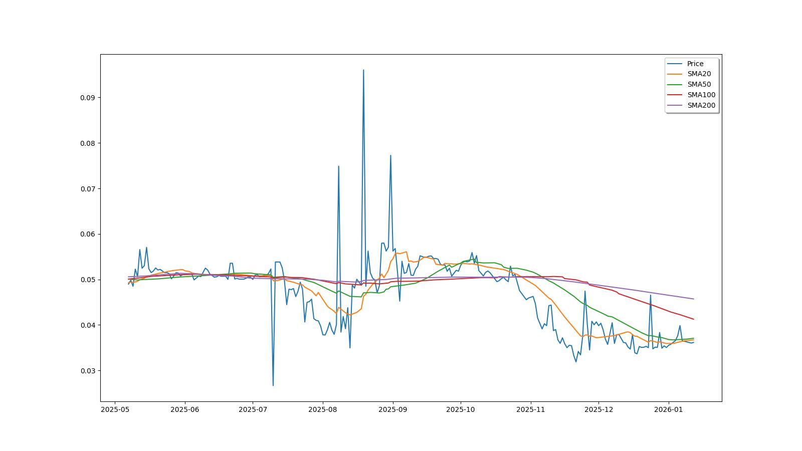 ParallelCoin Simple Moving Averages