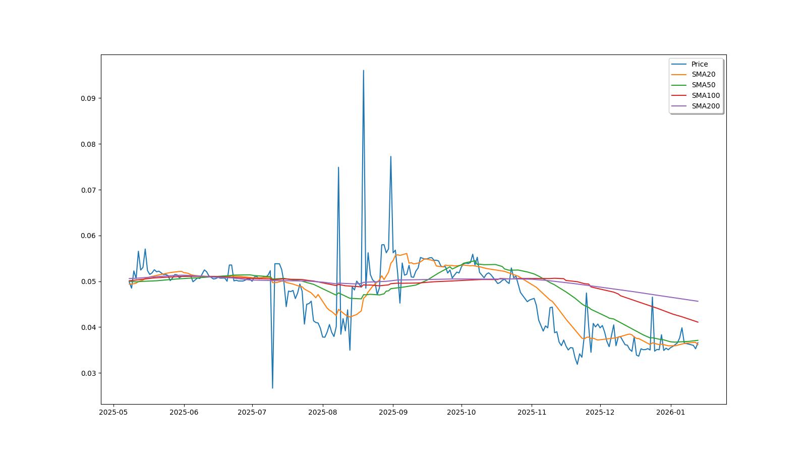 ParallelCoin Simple Moving Averages