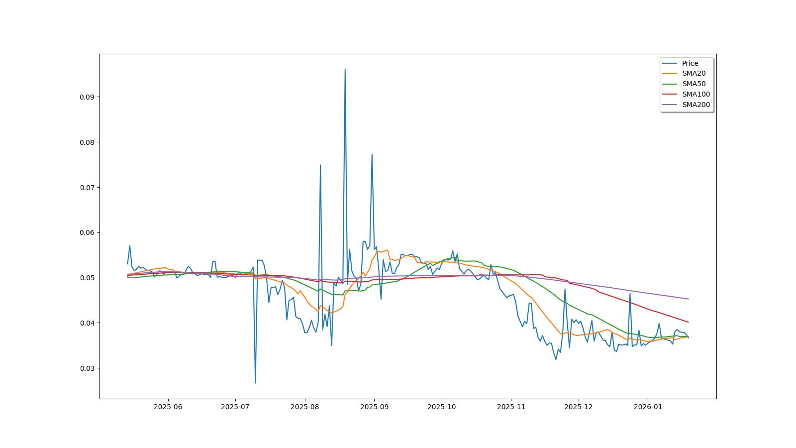 ParallelCoin Simple Moving Averages