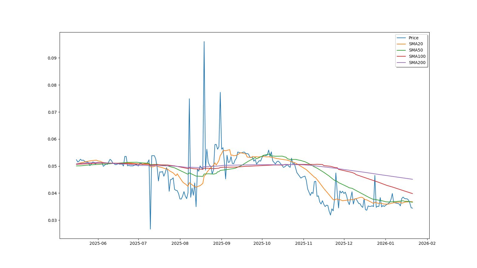 ParallelCoin Simple Moving Averages