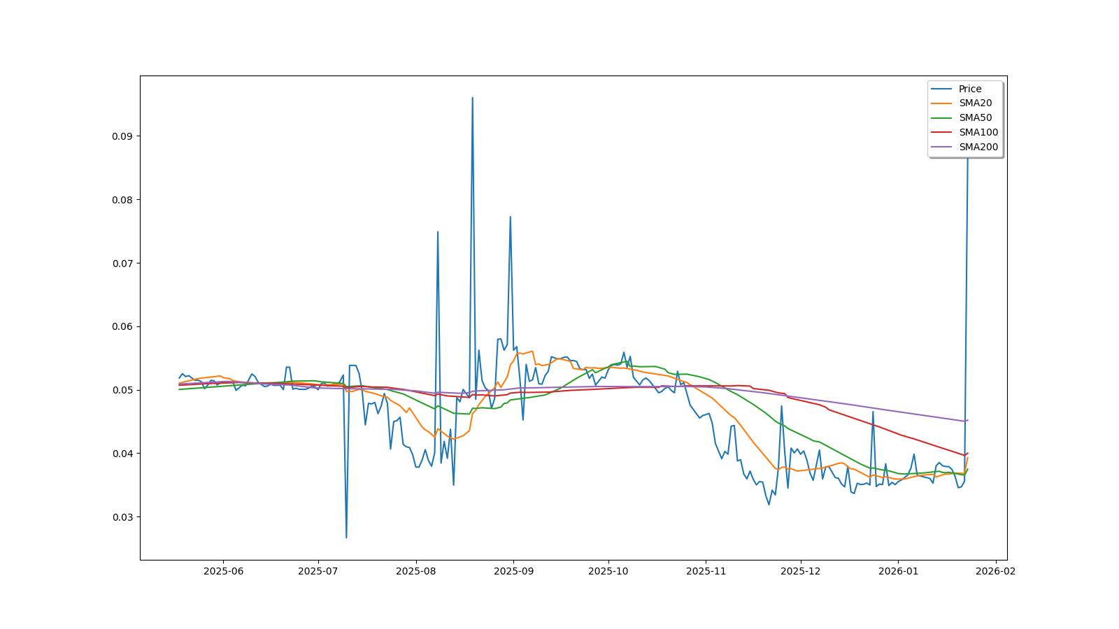 ParallelCoin Simple Moving Averages