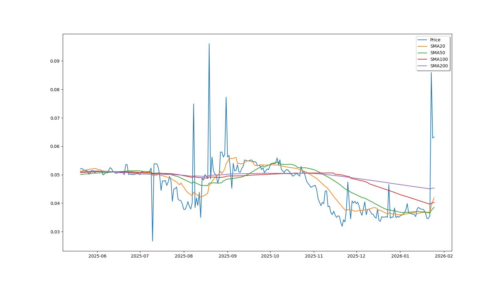 ParallelCoin Simple Moving Averages