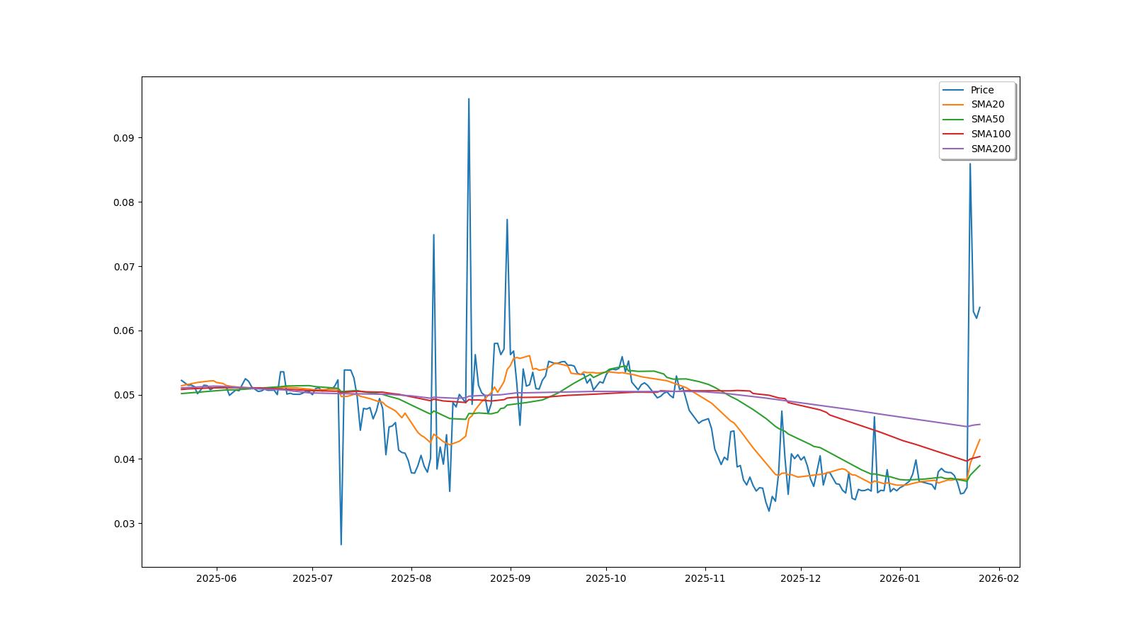 ParallelCoin Simple Moving Averages