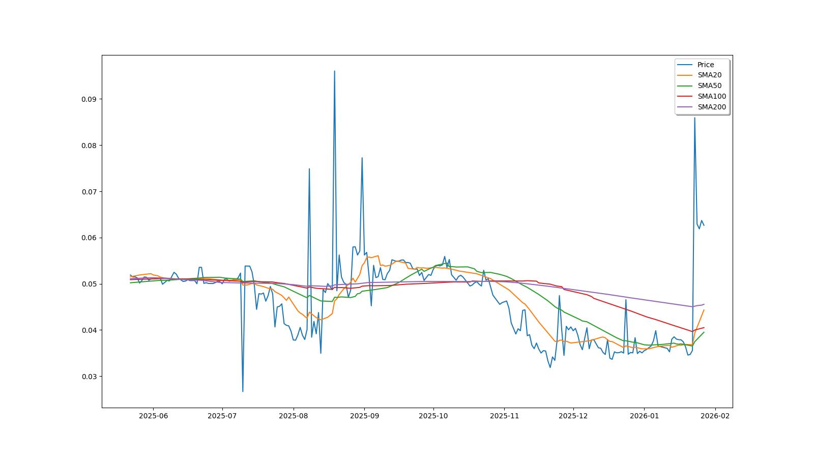 ParallelCoin Simple Moving Averages