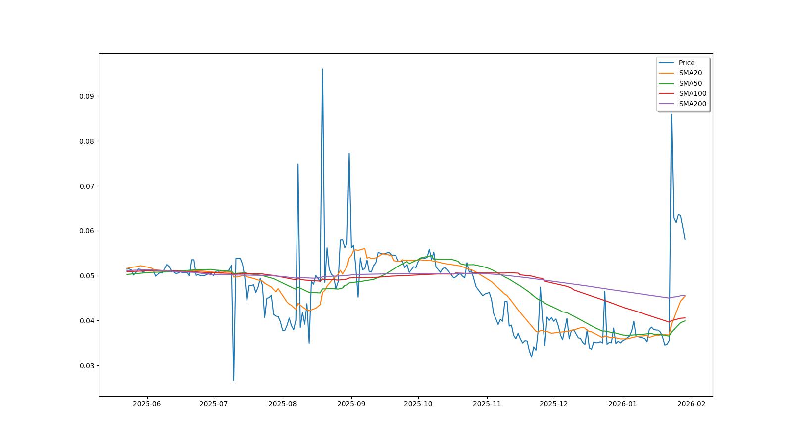 ParallelCoin Simple Moving Averages