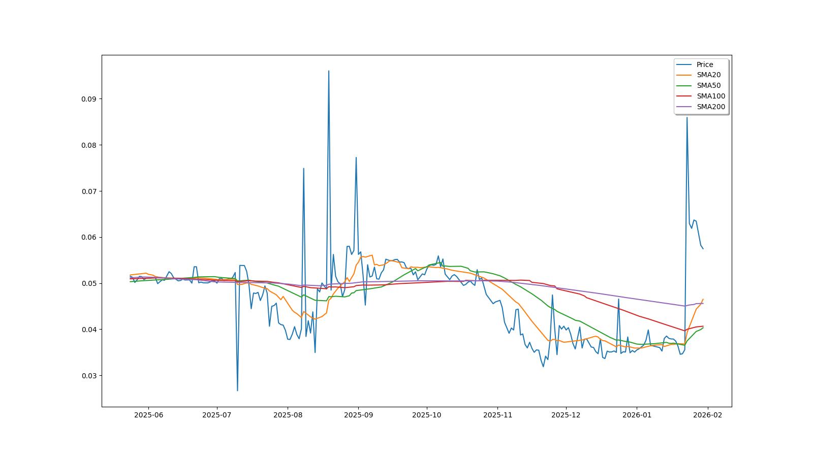 ParallelCoin Simple Moving Averages