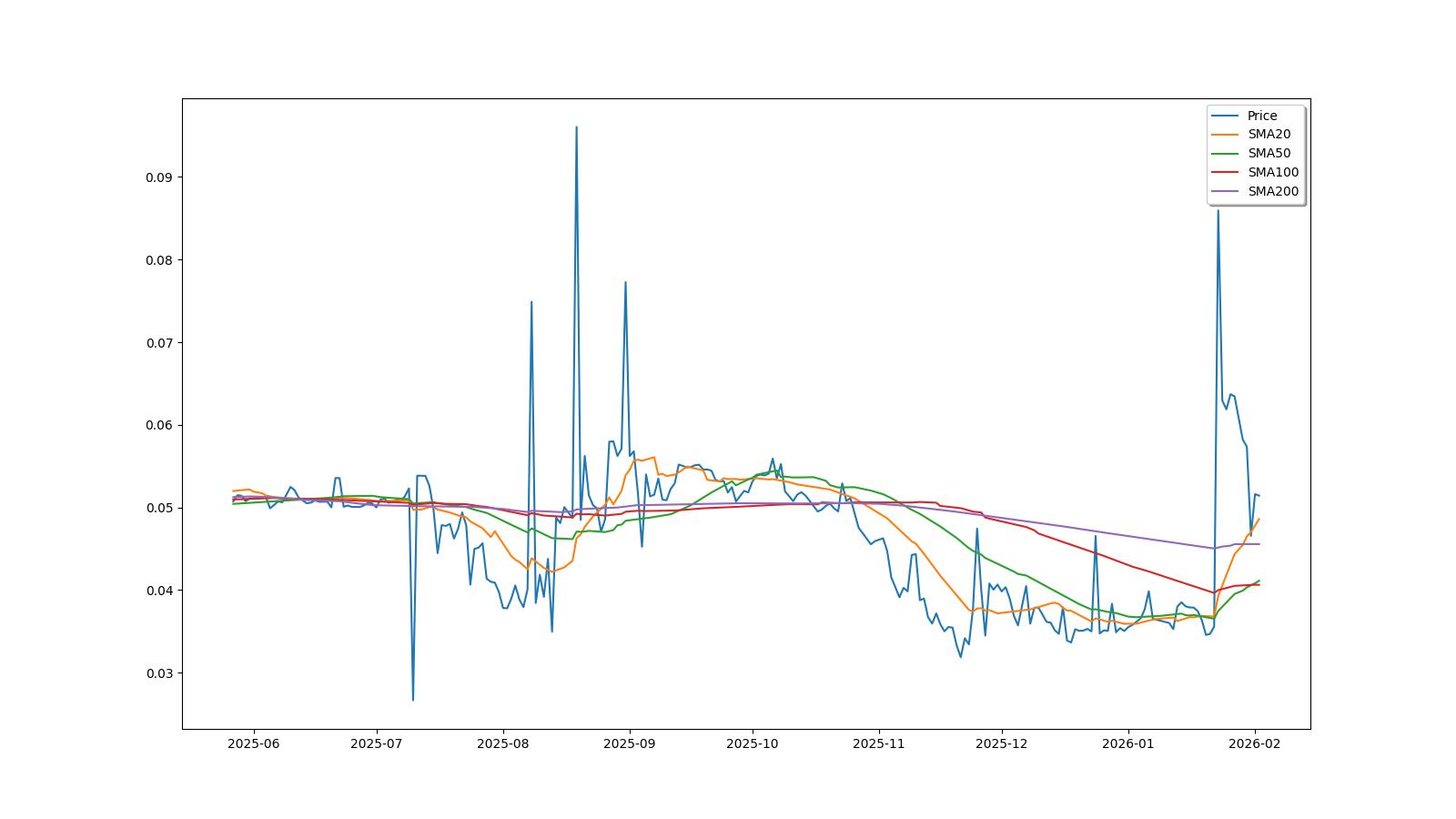 ParallelCoin Simple Moving Averages