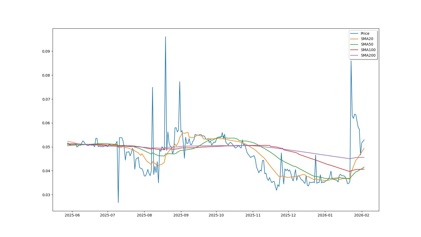 ParallelCoin Simple Moving Averages