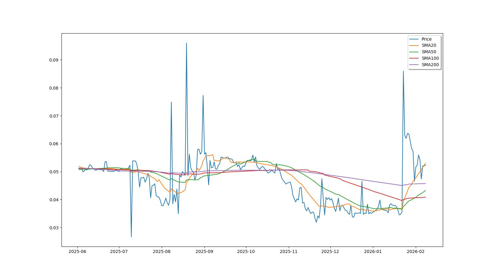 ParallelCoin Simple Moving Averages