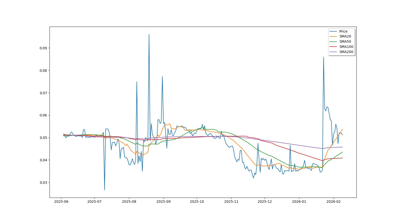 ParallelCoin Simple Moving Averages