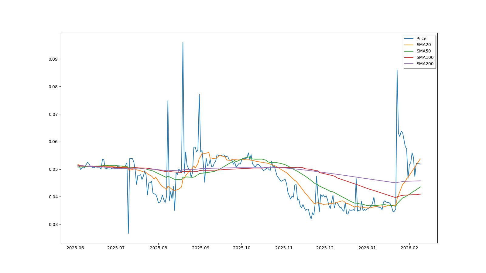 ParallelCoin Simple Moving Averages