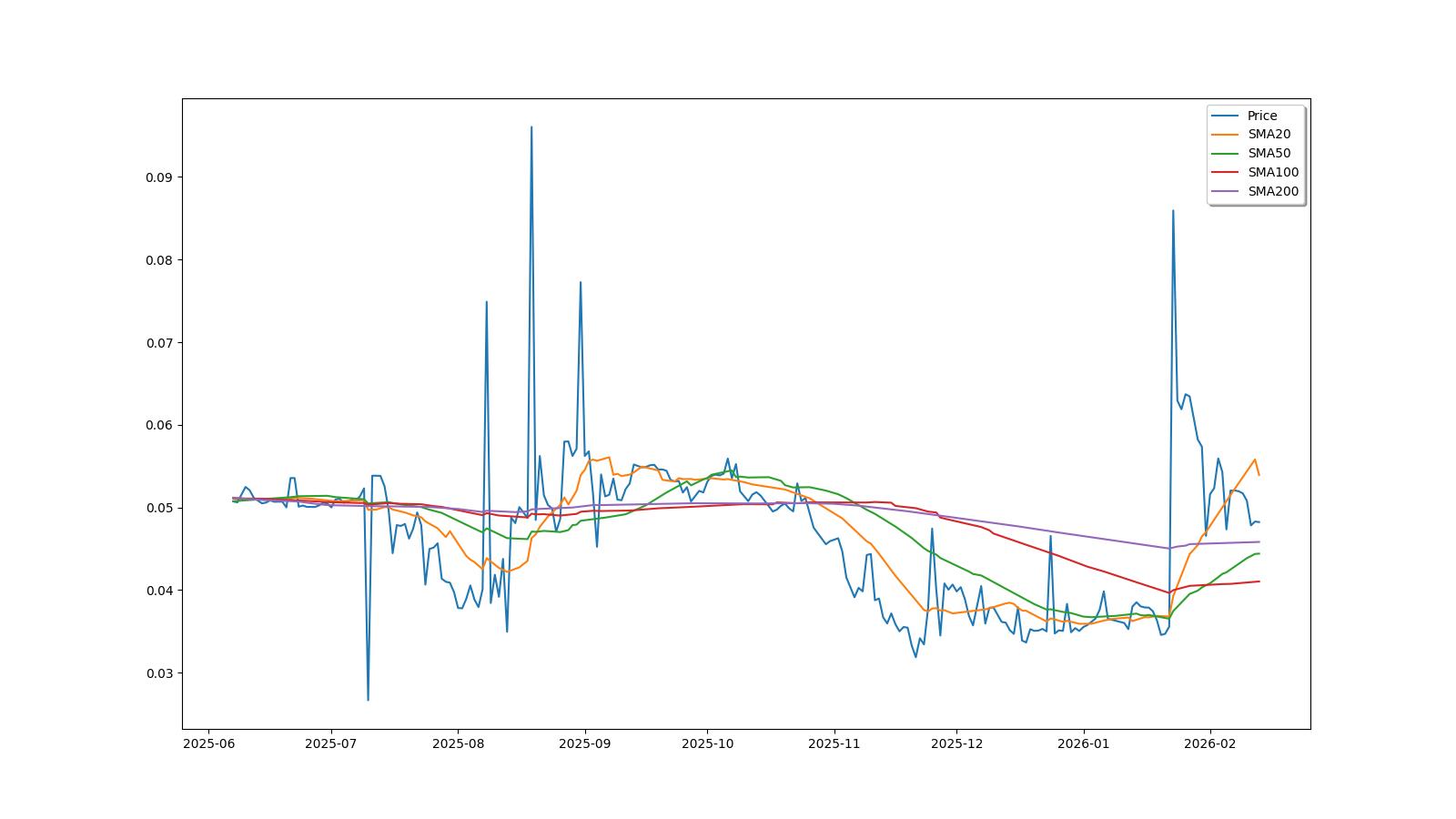 ParallelCoin Simple Moving Averages