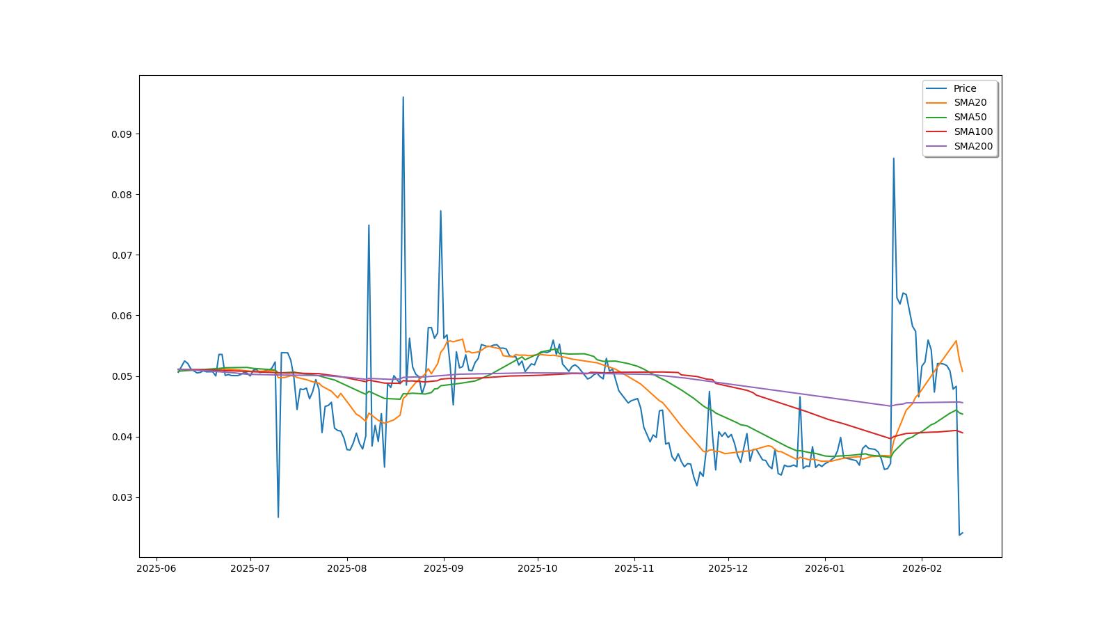 ParallelCoin Simple Moving Averages