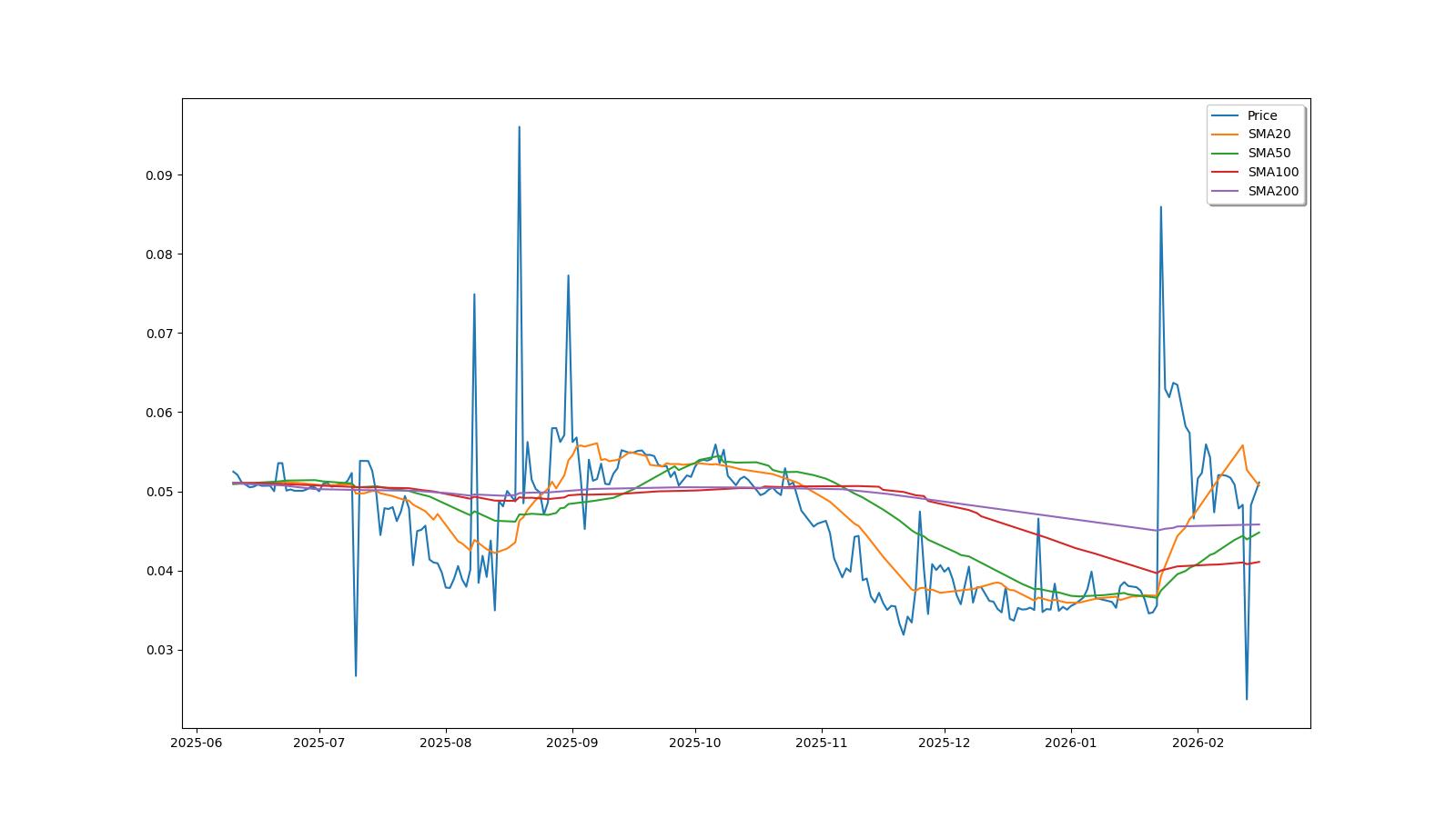 ParallelCoin Simple Moving Averages