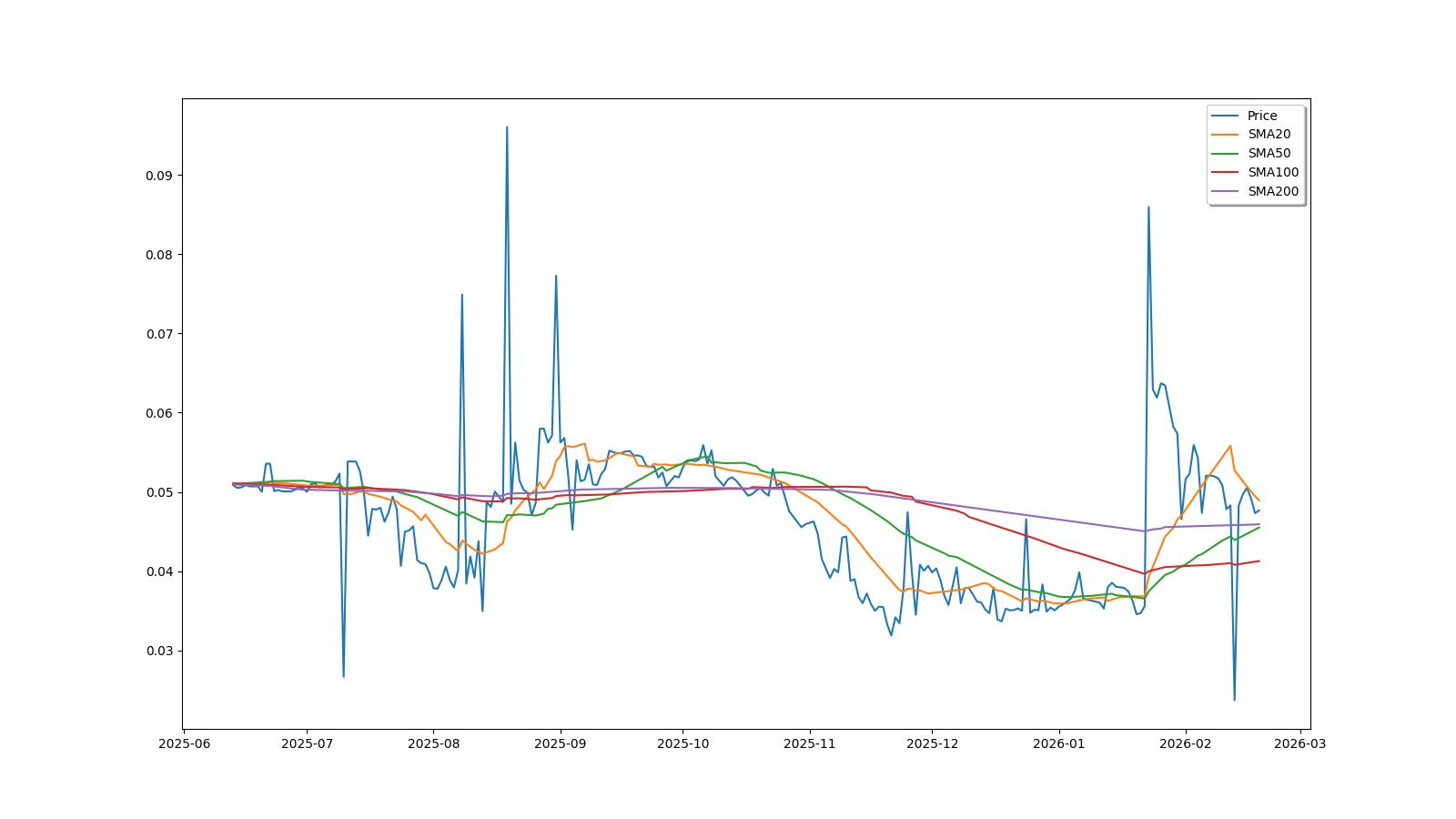 ParallelCoin Simple Moving Averages