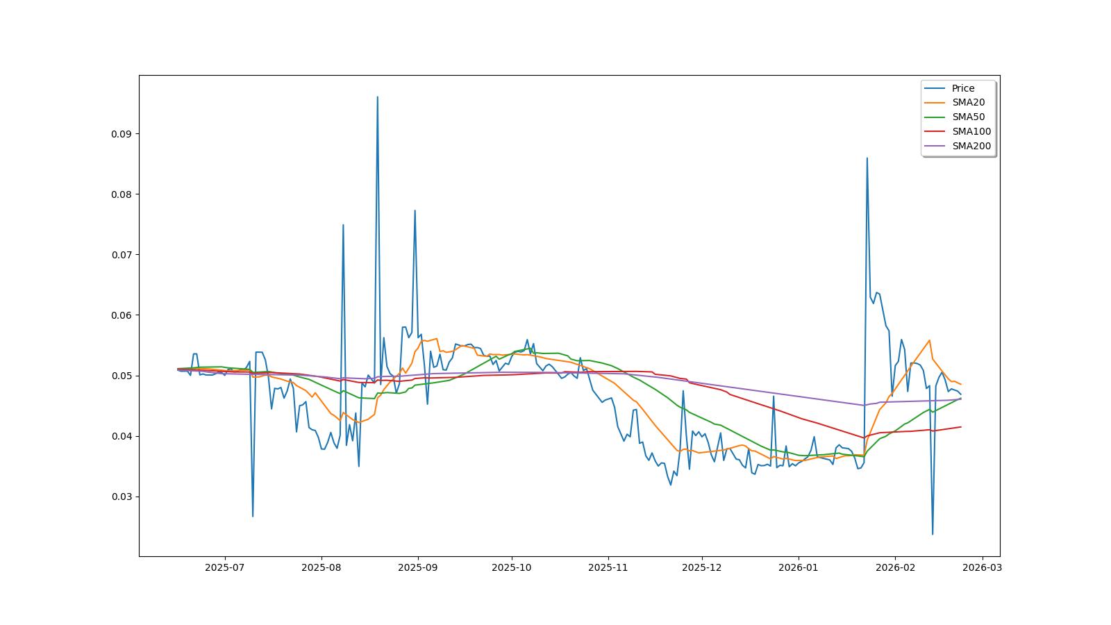 ParallelCoin Simple Moving Averages