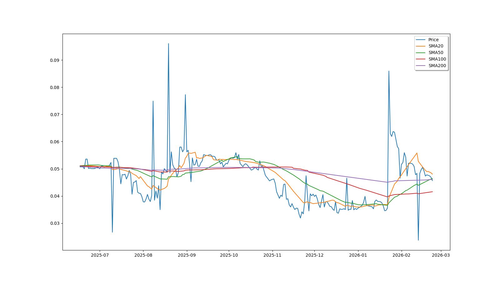 ParallelCoin Simple Moving Averages