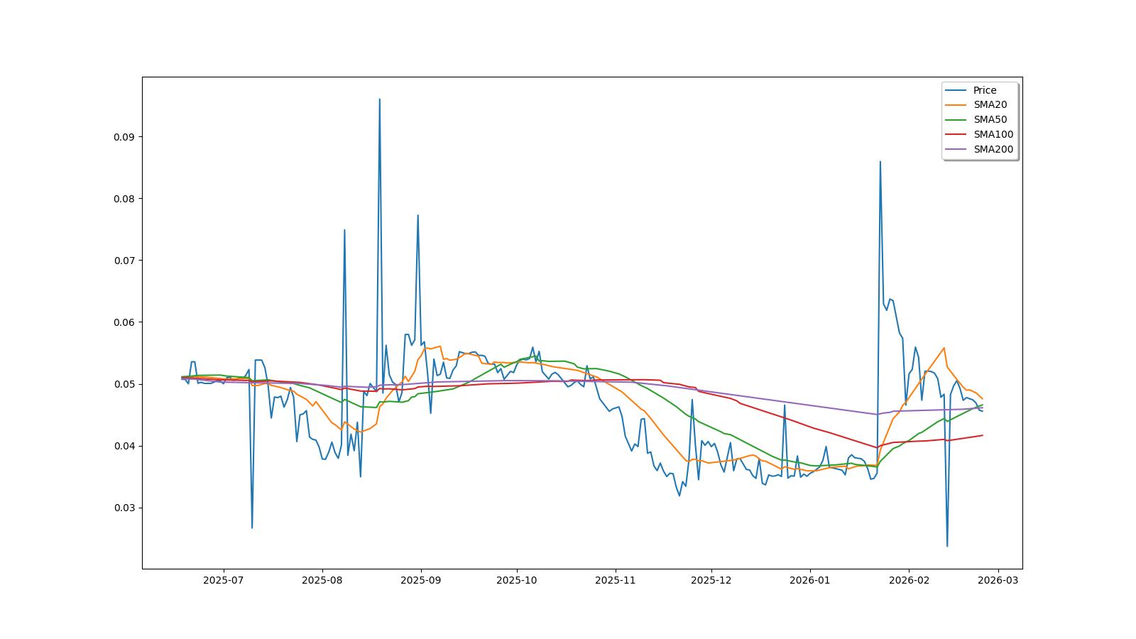 ParallelCoin Simple Moving Averages