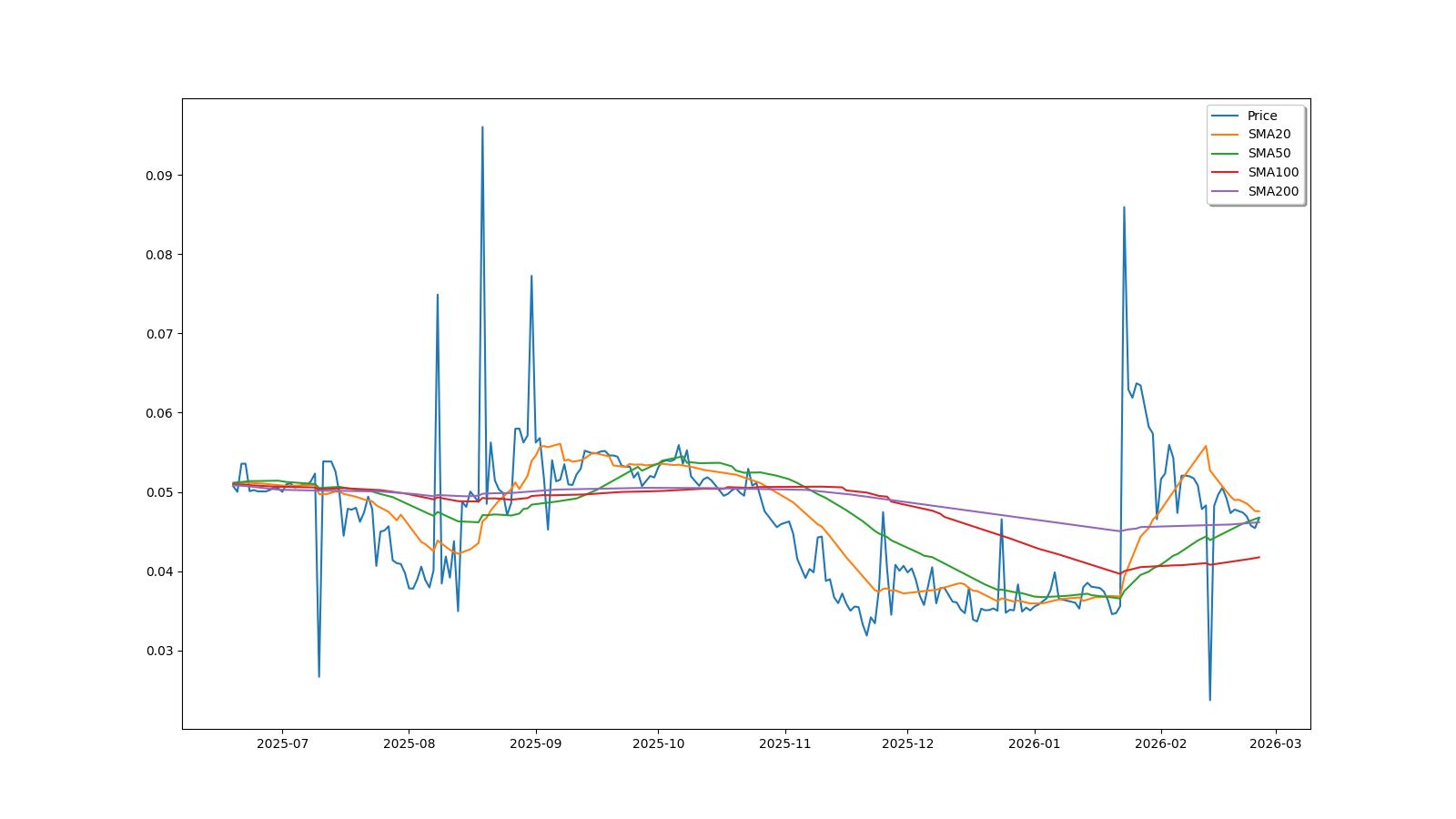 ParallelCoin Simple Moving Averages
