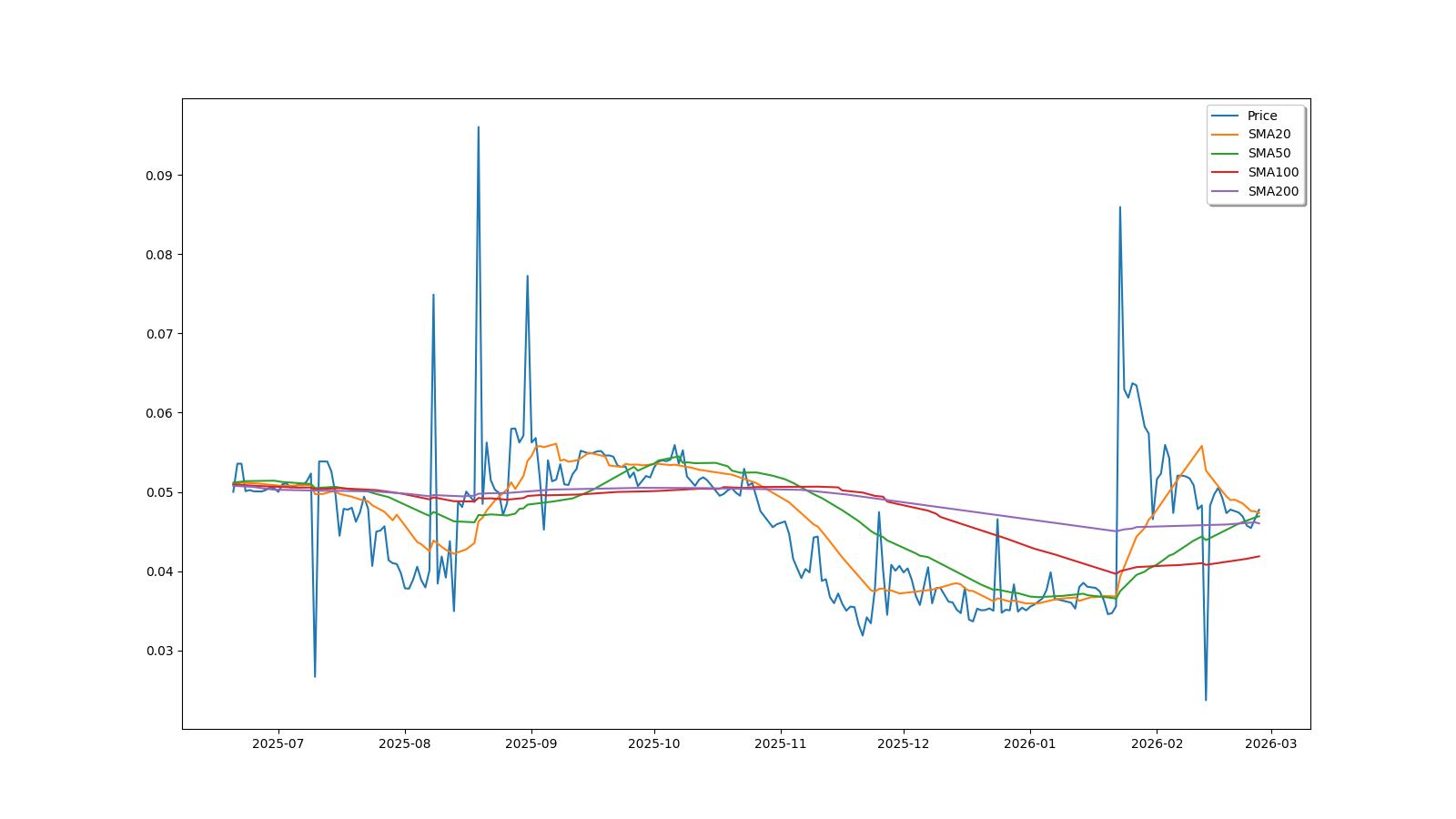 ParallelCoin Simple Moving Averages