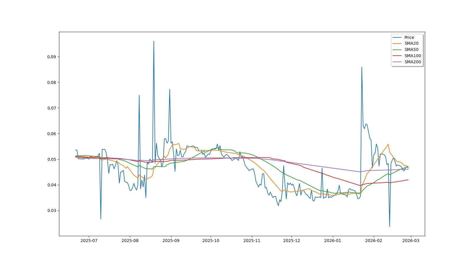 ParallelCoin Simple Moving Averages