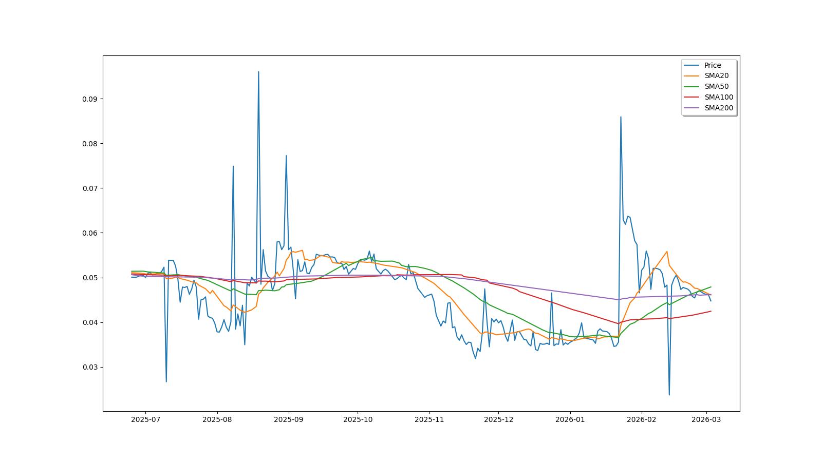 ParallelCoin Simple Moving Averages