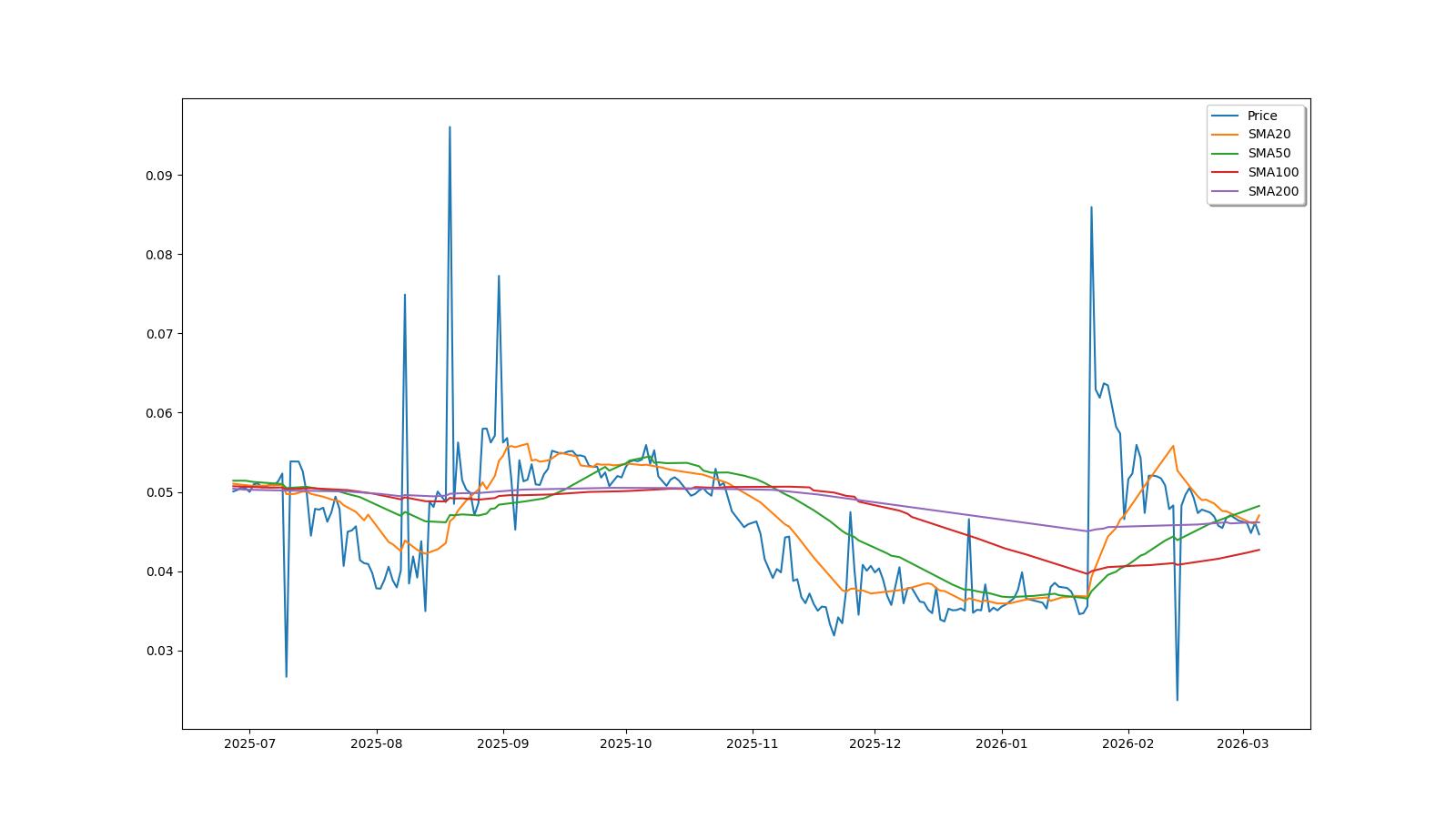 ParallelCoin Simple Moving Averages