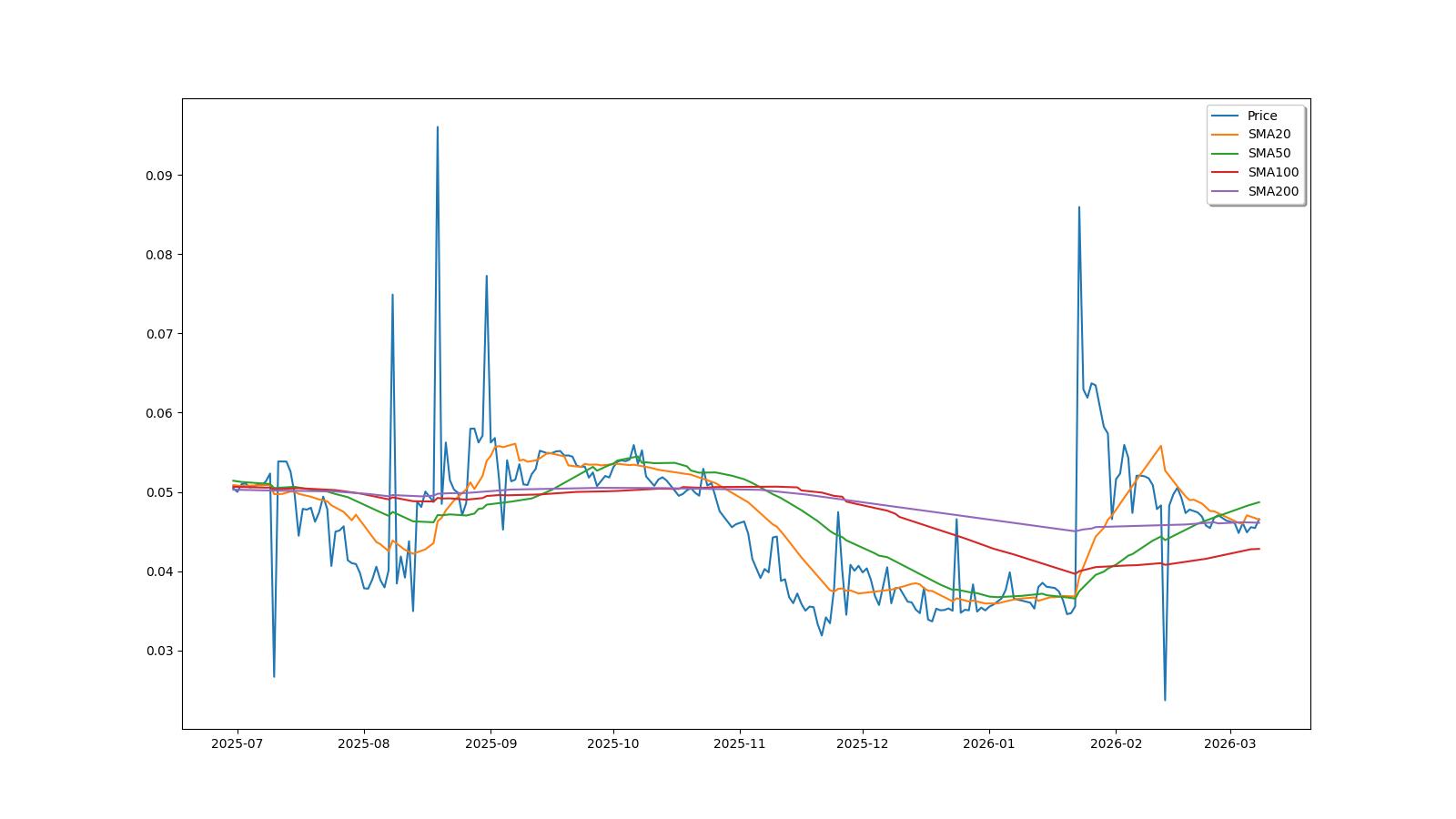 ParallelCoin Simple Moving Averages