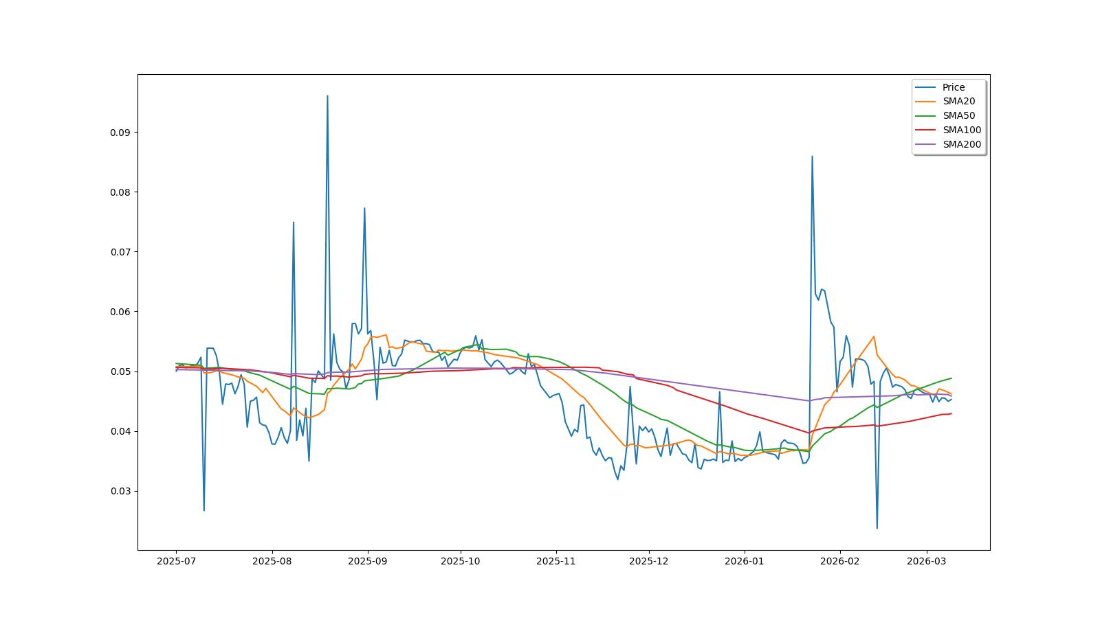 ParallelCoin Simple Moving Averages