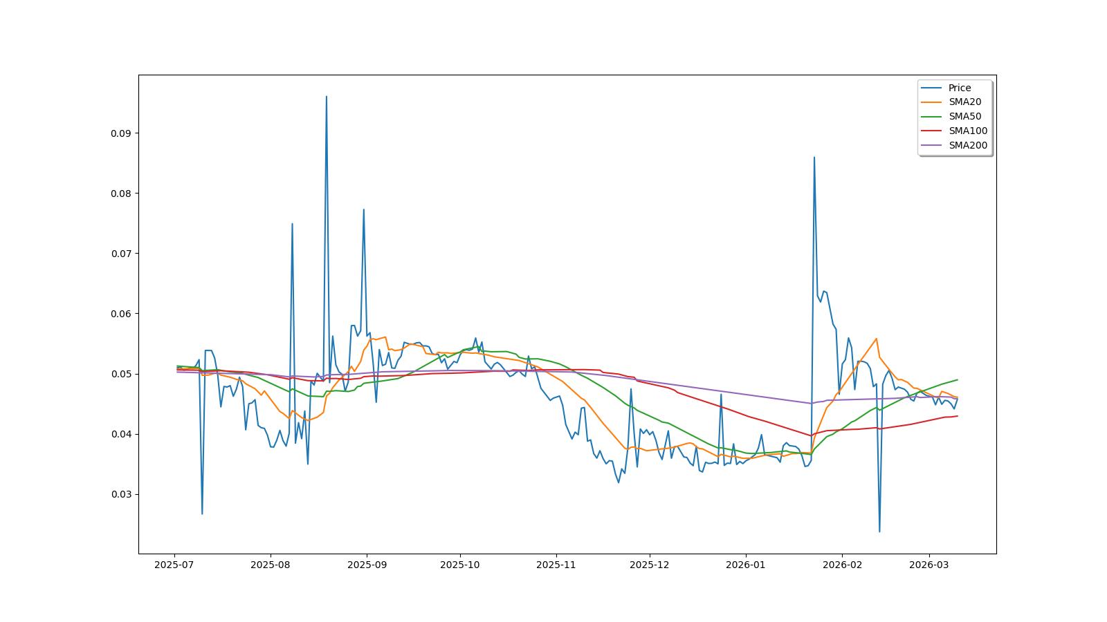 ParallelCoin Simple Moving Averages