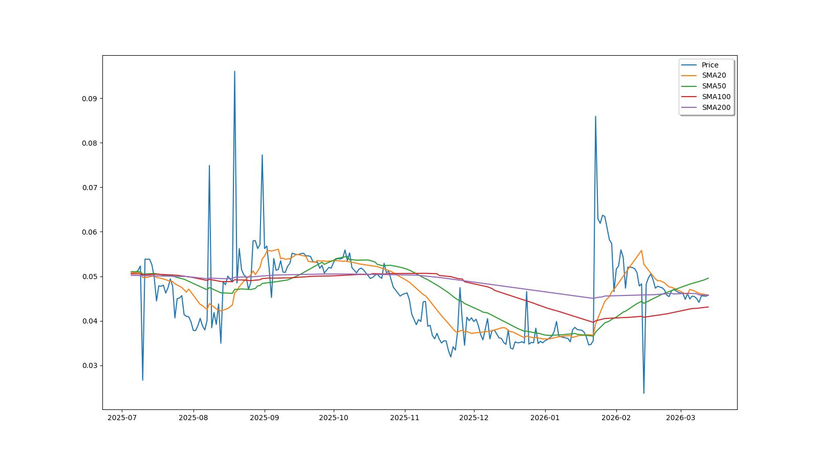 ParallelCoin Simple Moving Averages