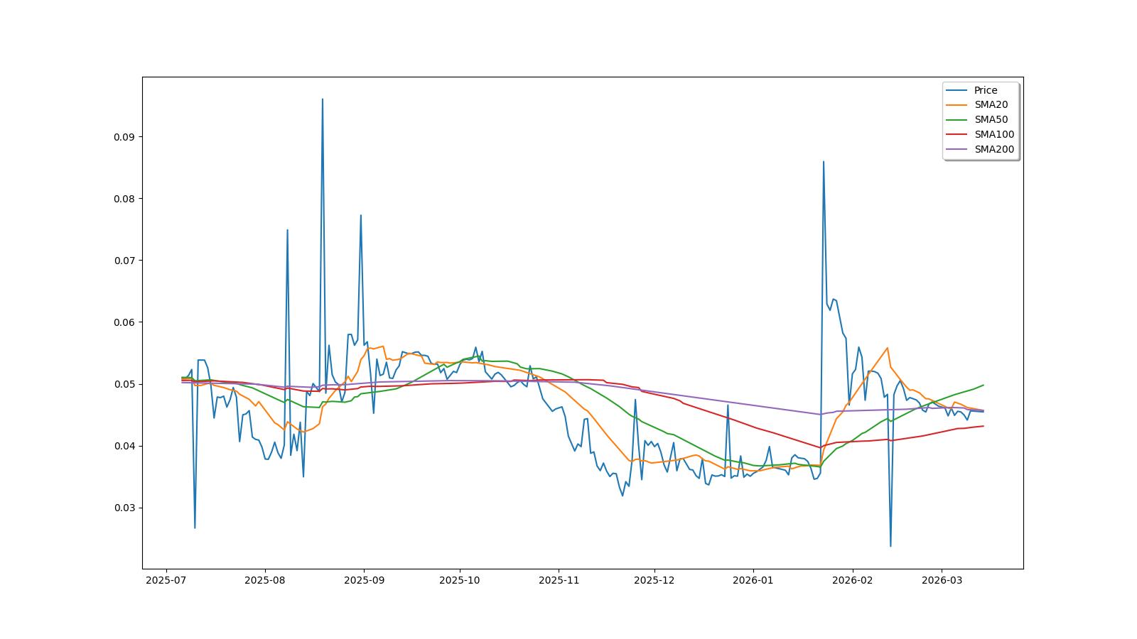 Parallelcoin Simple Moving Averages