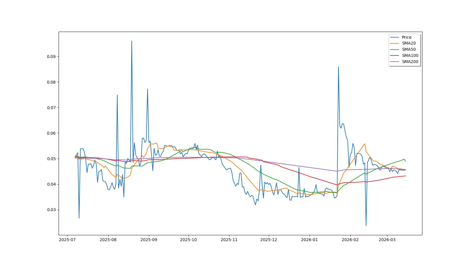 ParallelCoin Simple Moving Averages