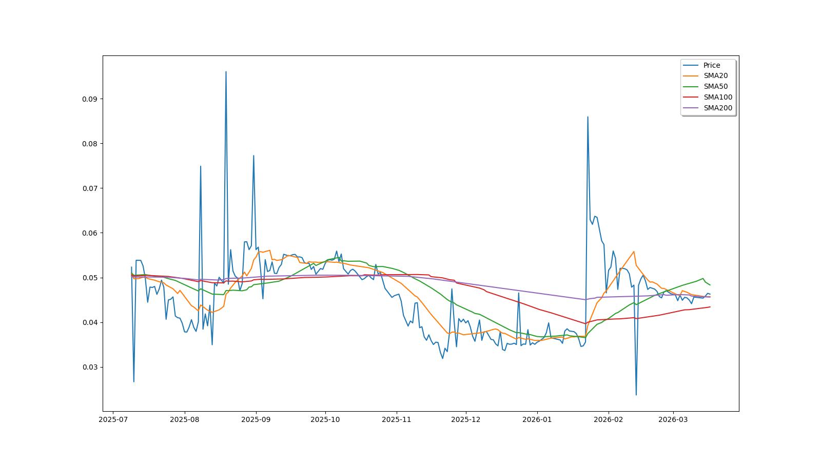 ParallelCoin Simple Moving Averages