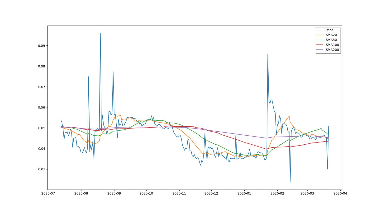 ParallelCoin Simple Moving Averages
