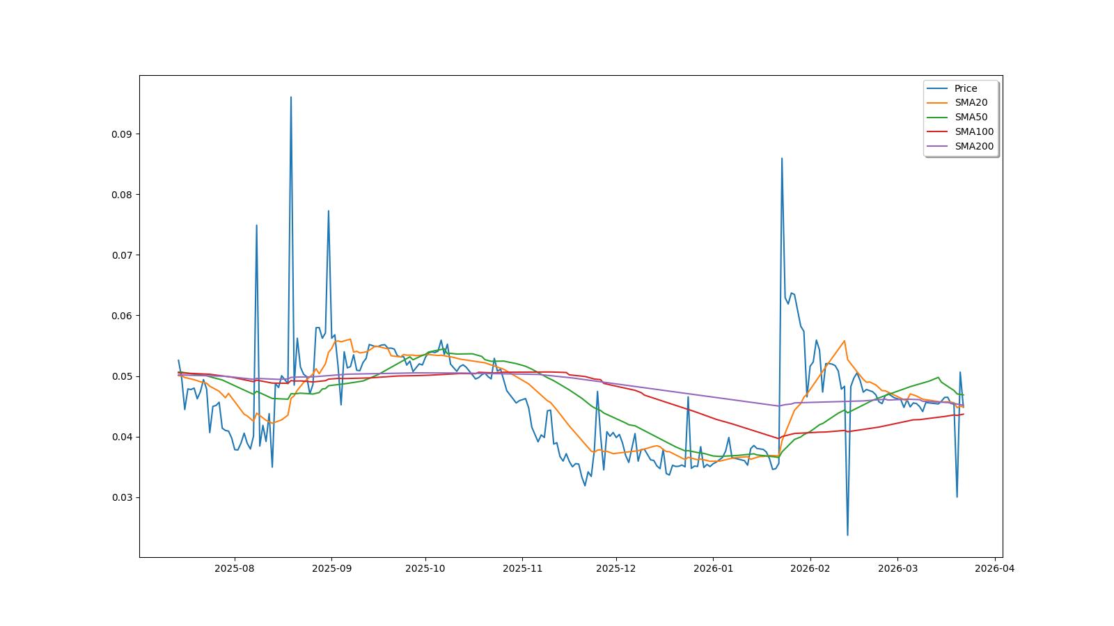 ParallelCoin Simple Moving Averages