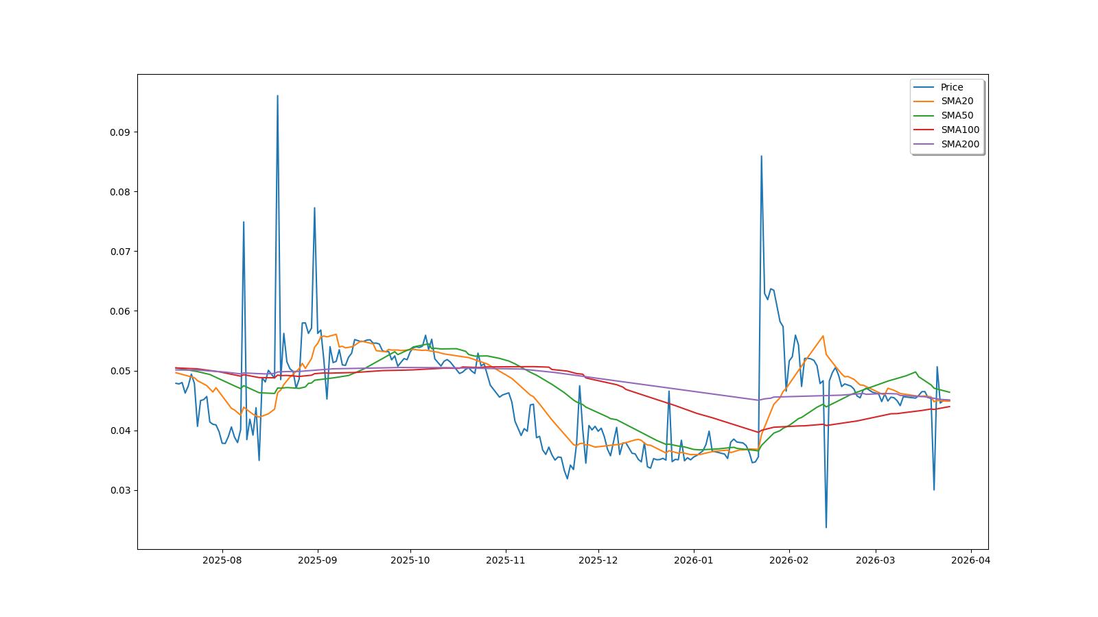 ParallelCoin Simple Moving Averages