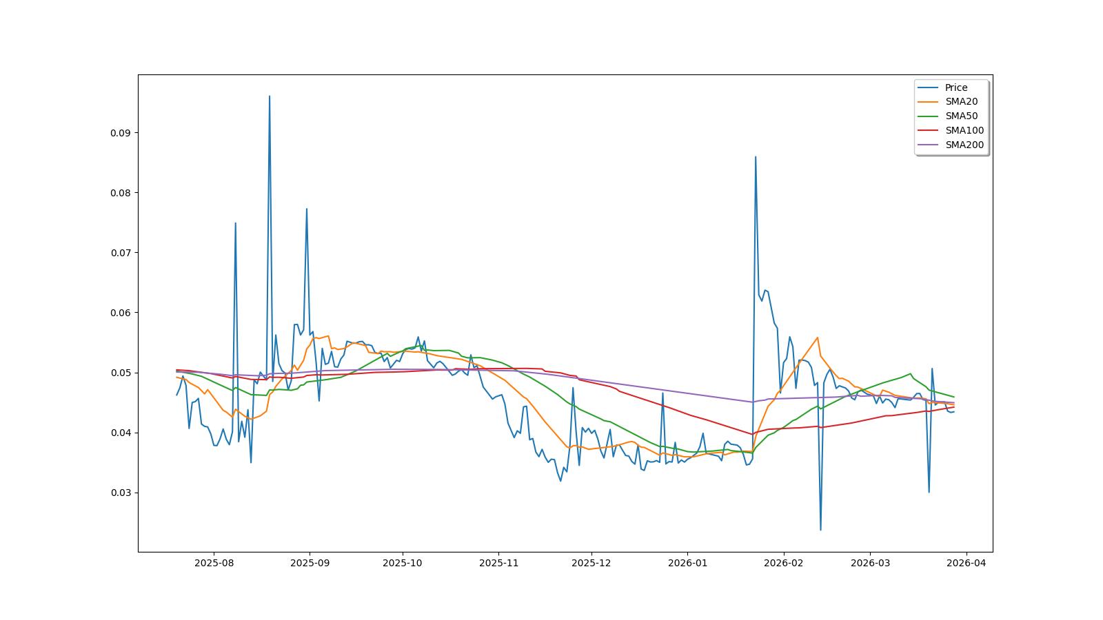 ParallelCoin Simple Moving Averages