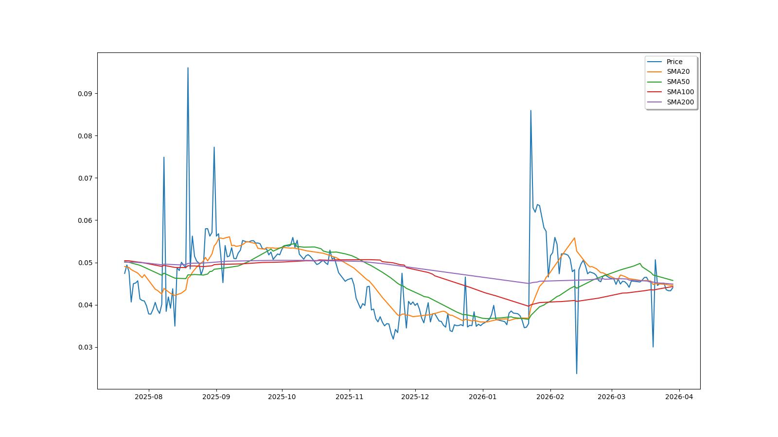 ParallelCoin Simple Moving Averages