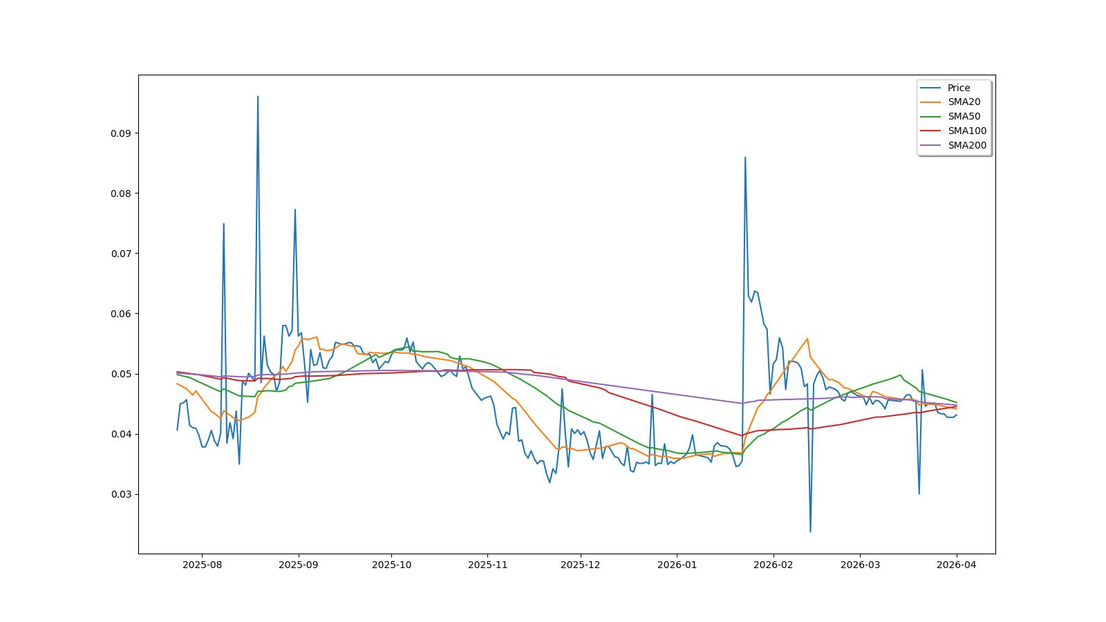 ParallelCoin Simple Moving Averages
