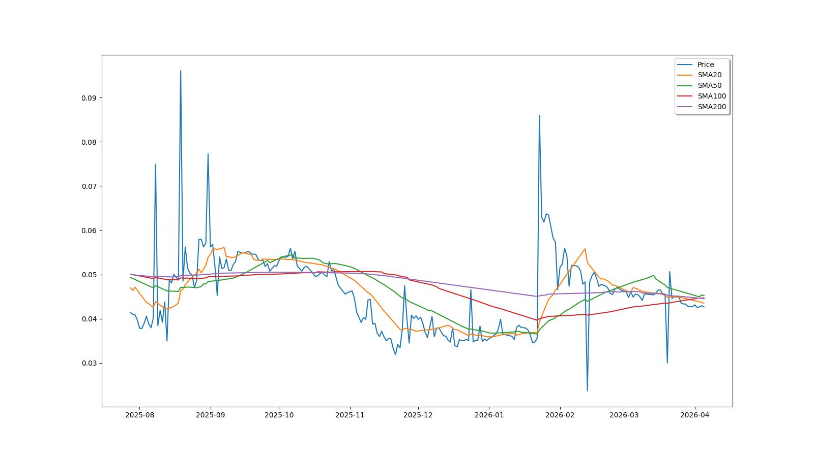 ParallelCoin Simple Moving Averages