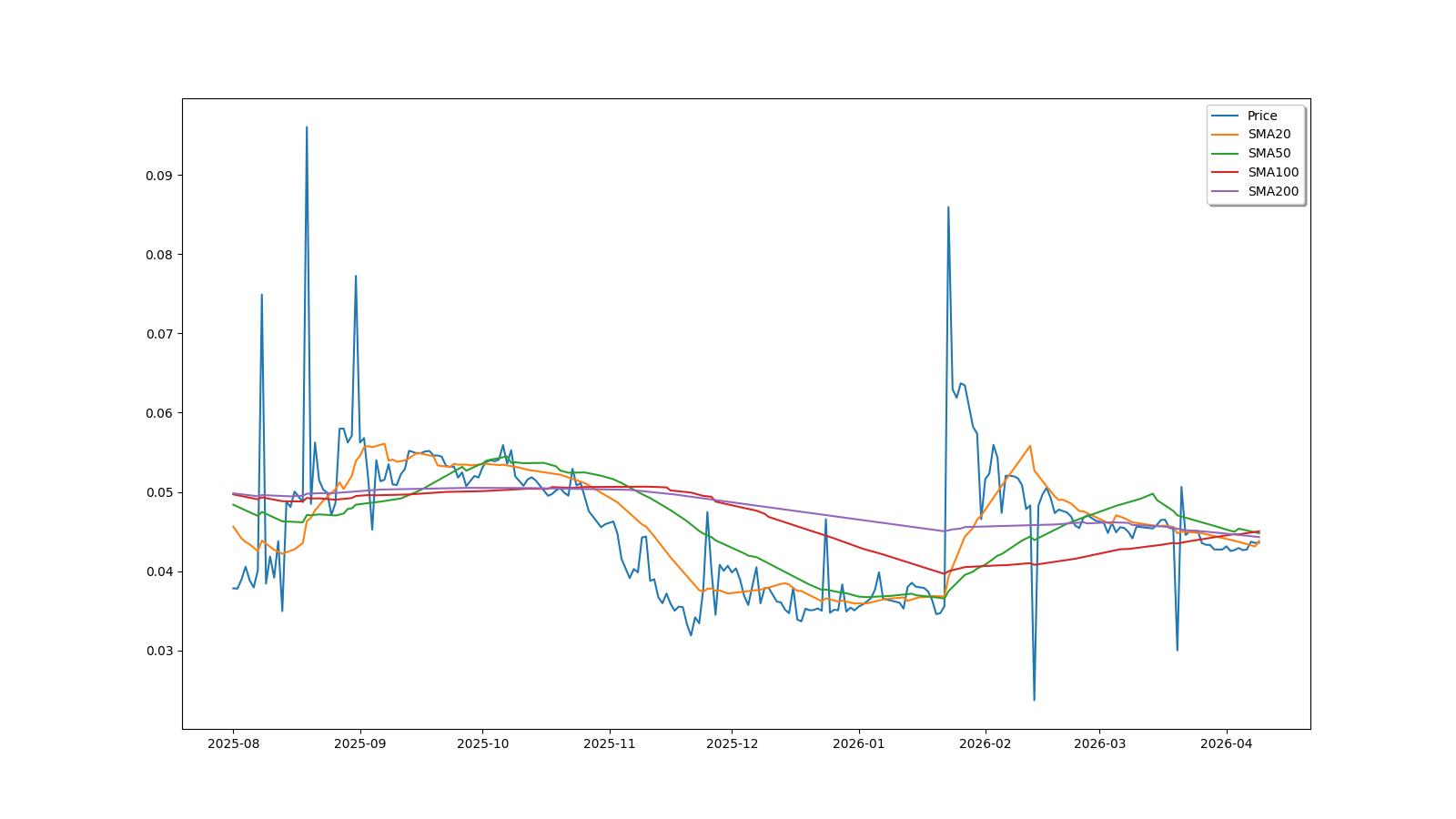 ParallelCoin Simple Moving Averages