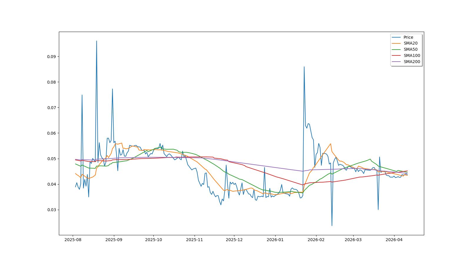ParallelCoin Simple Moving Averages