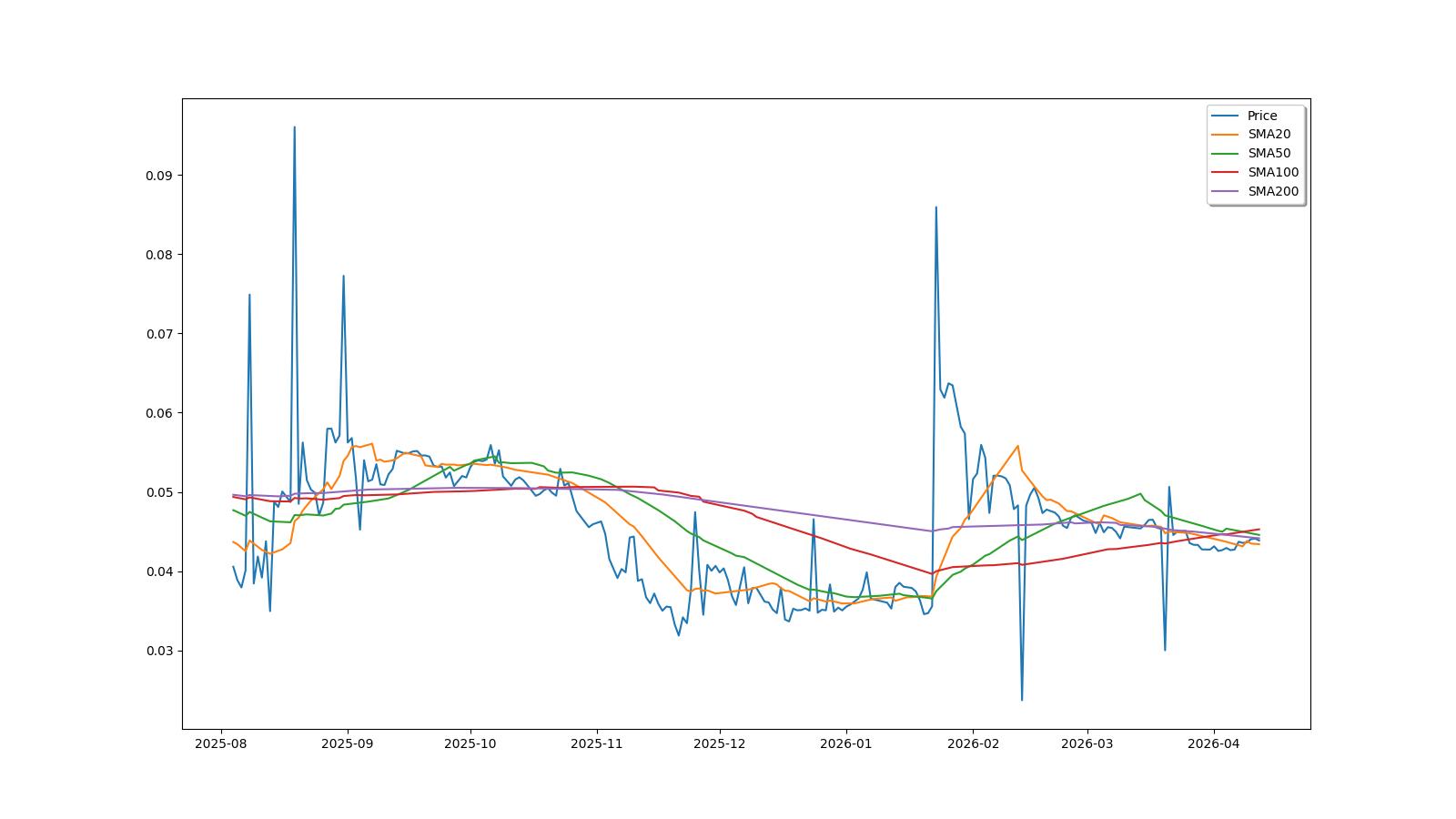 ParallelCoin Simple Moving Averages