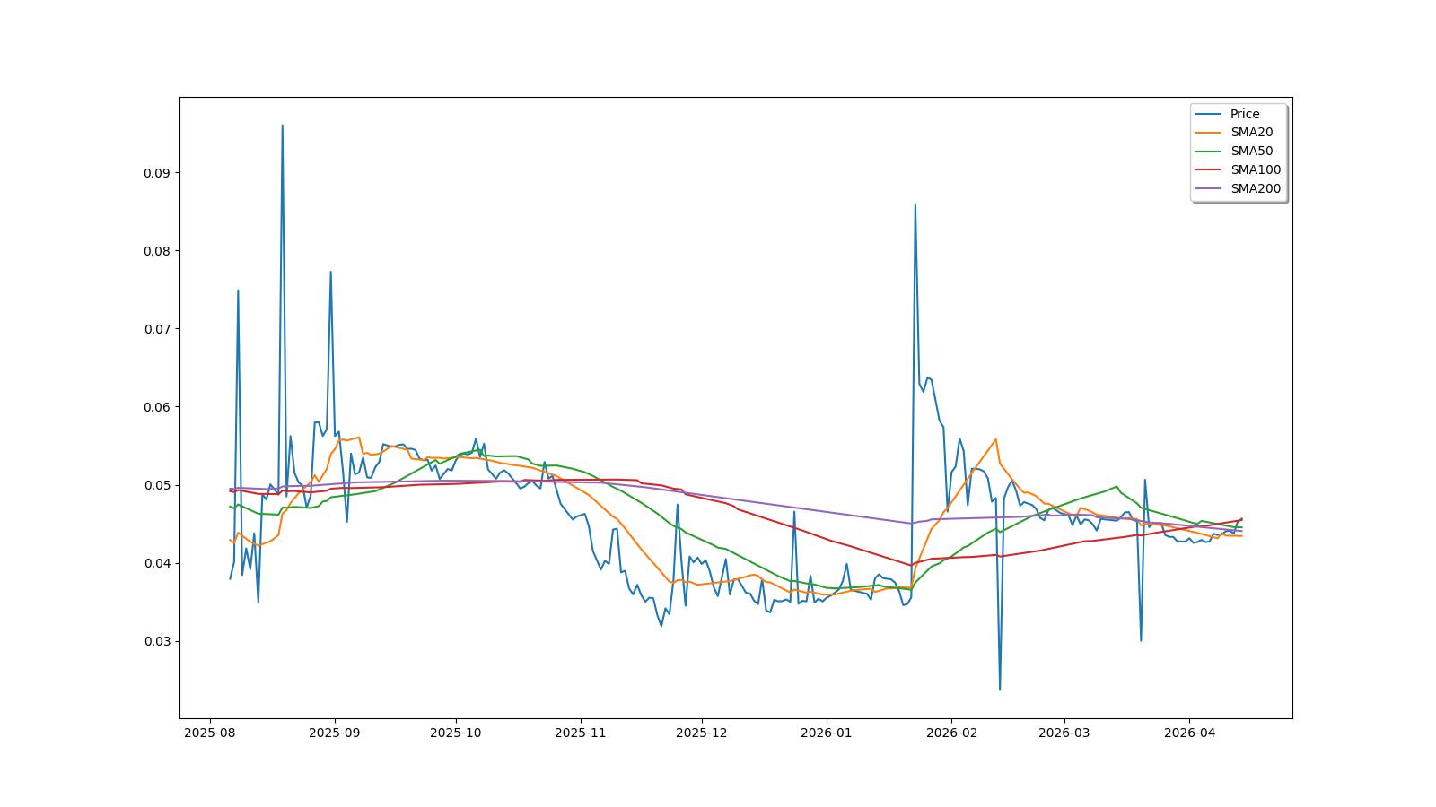 ParallelCoin Simple Moving Averages