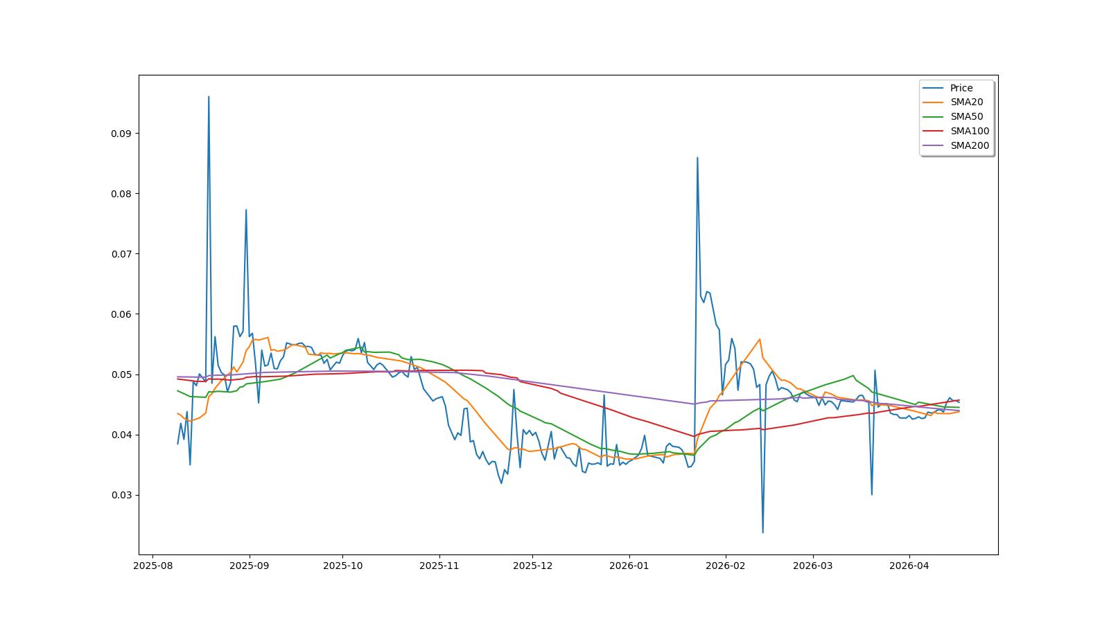 ParallelCoin Simple Moving Averages