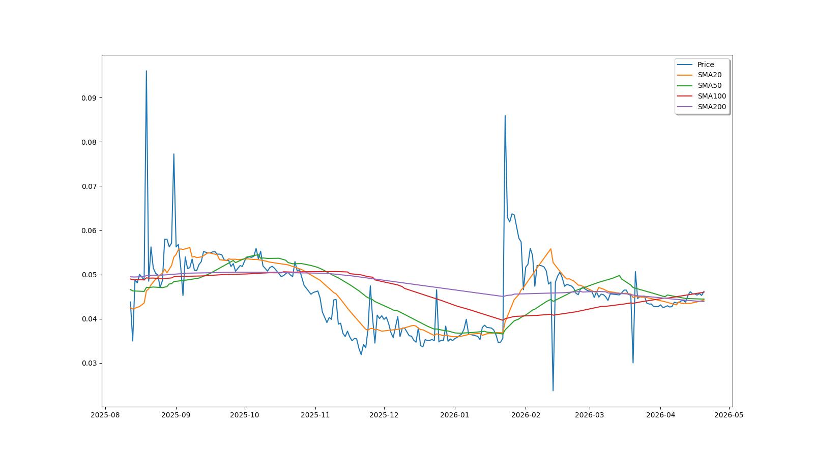 ParallelCoin Simple Moving Averages