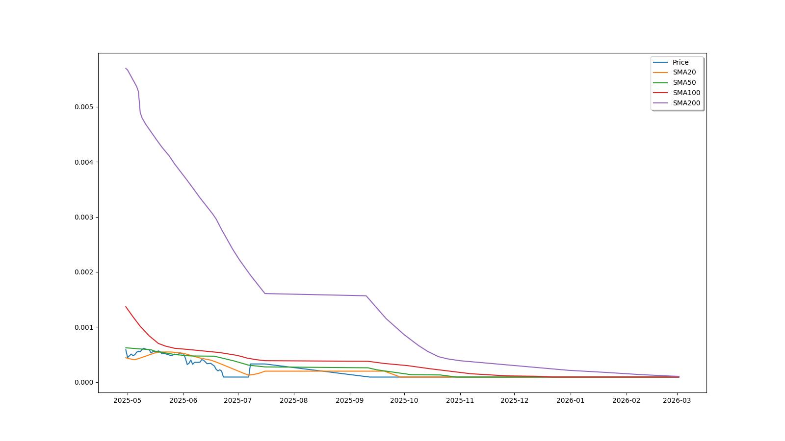 Param Simple Moving Averages